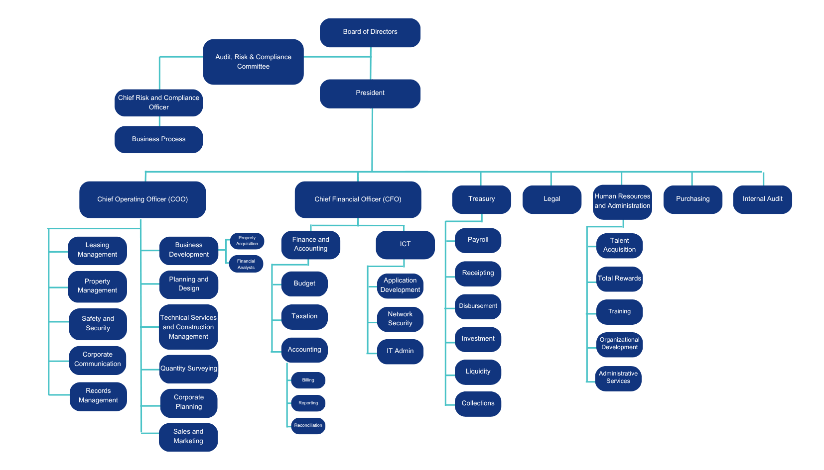 Organisational Chart and Corporate Structure - PNB Holdings Corporation