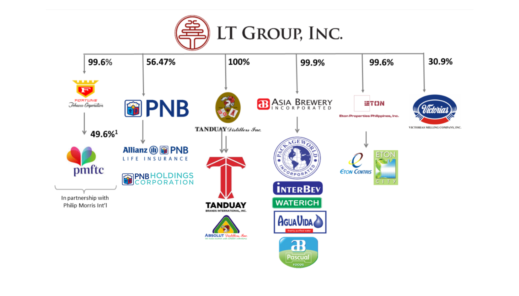 Organisational Chart and Corporate Structure - PNB Holdings Corporation